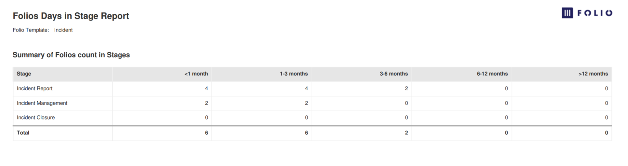 Folios Days in Stage Report – Folio Help Centre