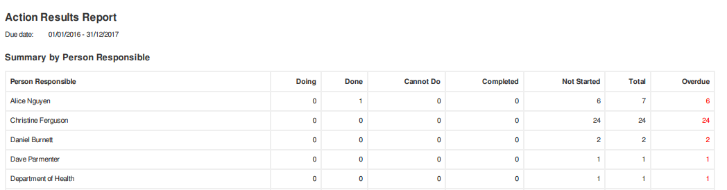 How do I make an Action Results Report? – Folio Help Centre
