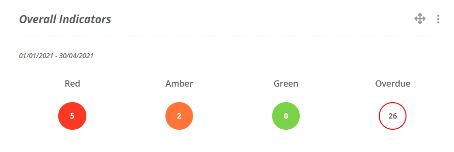 Indicator Dashboard – Folio Help Centre
