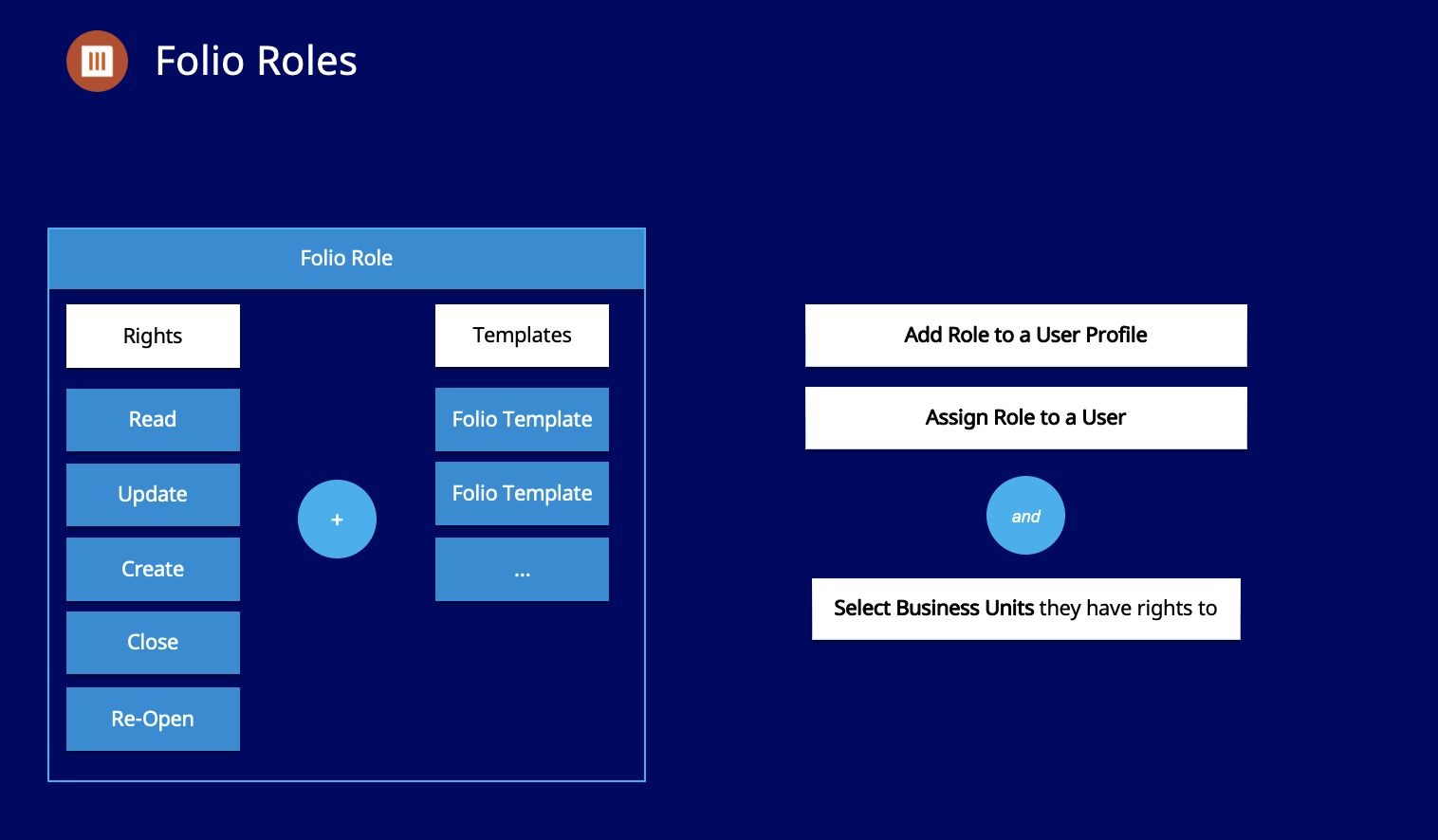 How do I provide access right to Folios? Folio Roles explained. – Folio ...