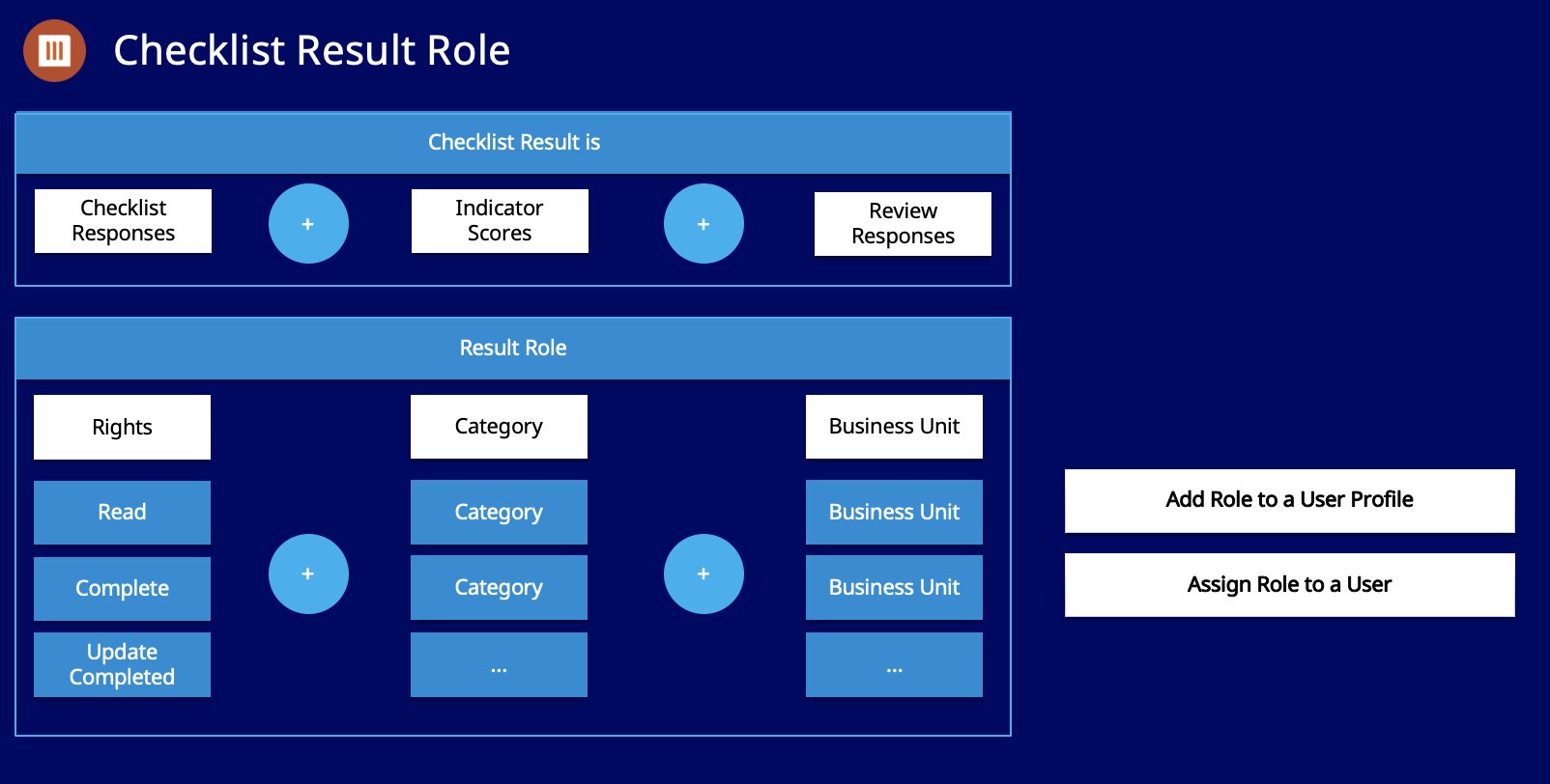 Checklist Roles explained – Folio Help Centre